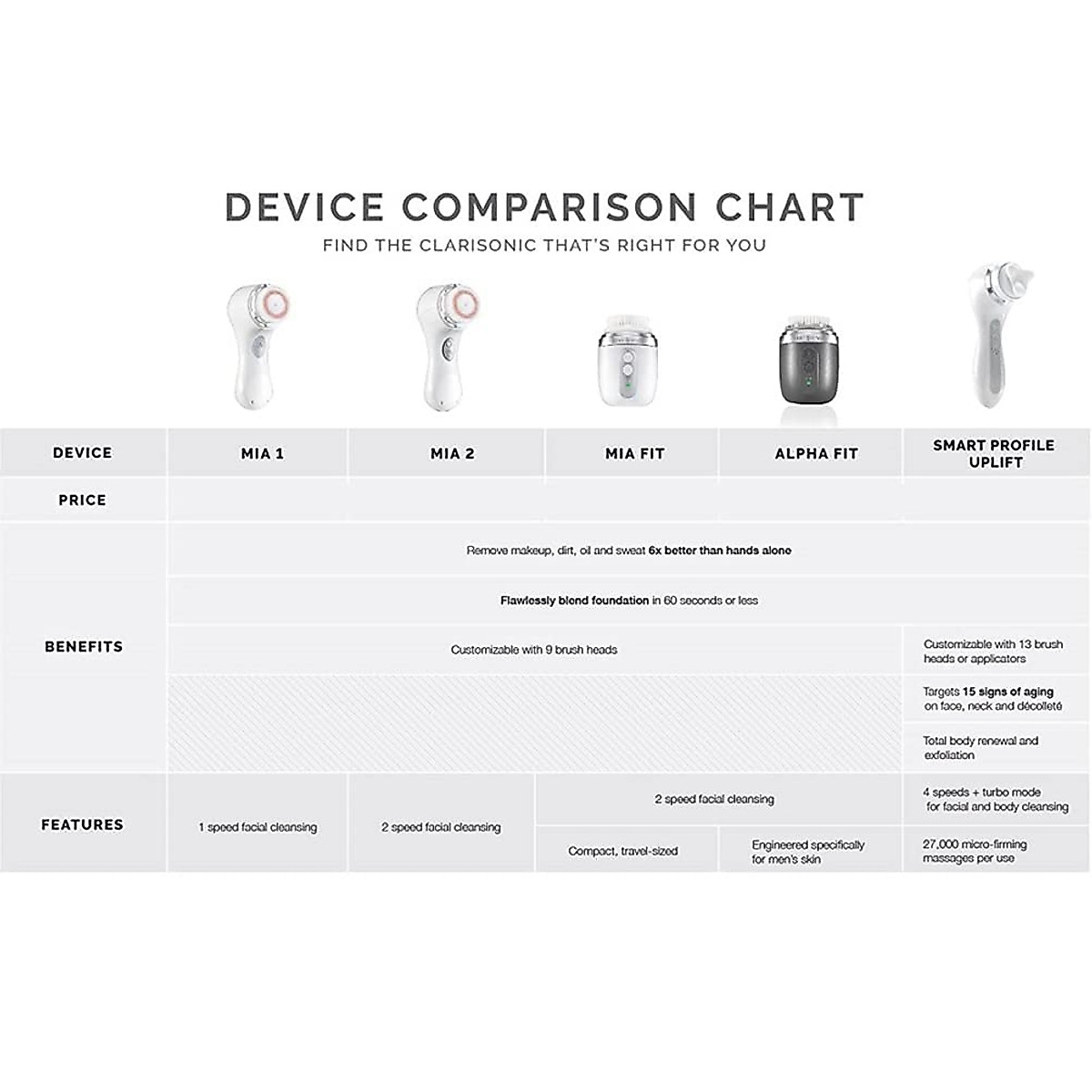 Clarisonic Facial Cleansing Brush System, Mia 2 Sonic Face Scrubber, 2 Speeds，White