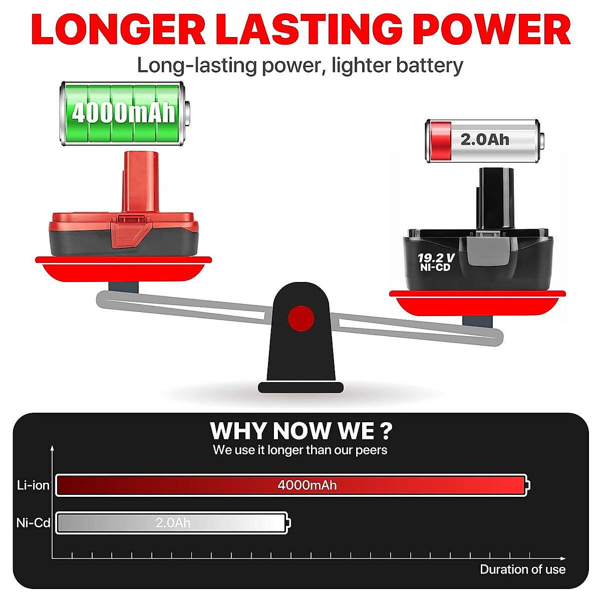 2Pack 19.2V 4.0Ah Replacement Battery and Charger Kit for Craftsman 19.2V Lithium Battery Craftsman C3 XCP 130279005 1323903 130211004 Craftsman 19.2 Volt Battery Charger Set