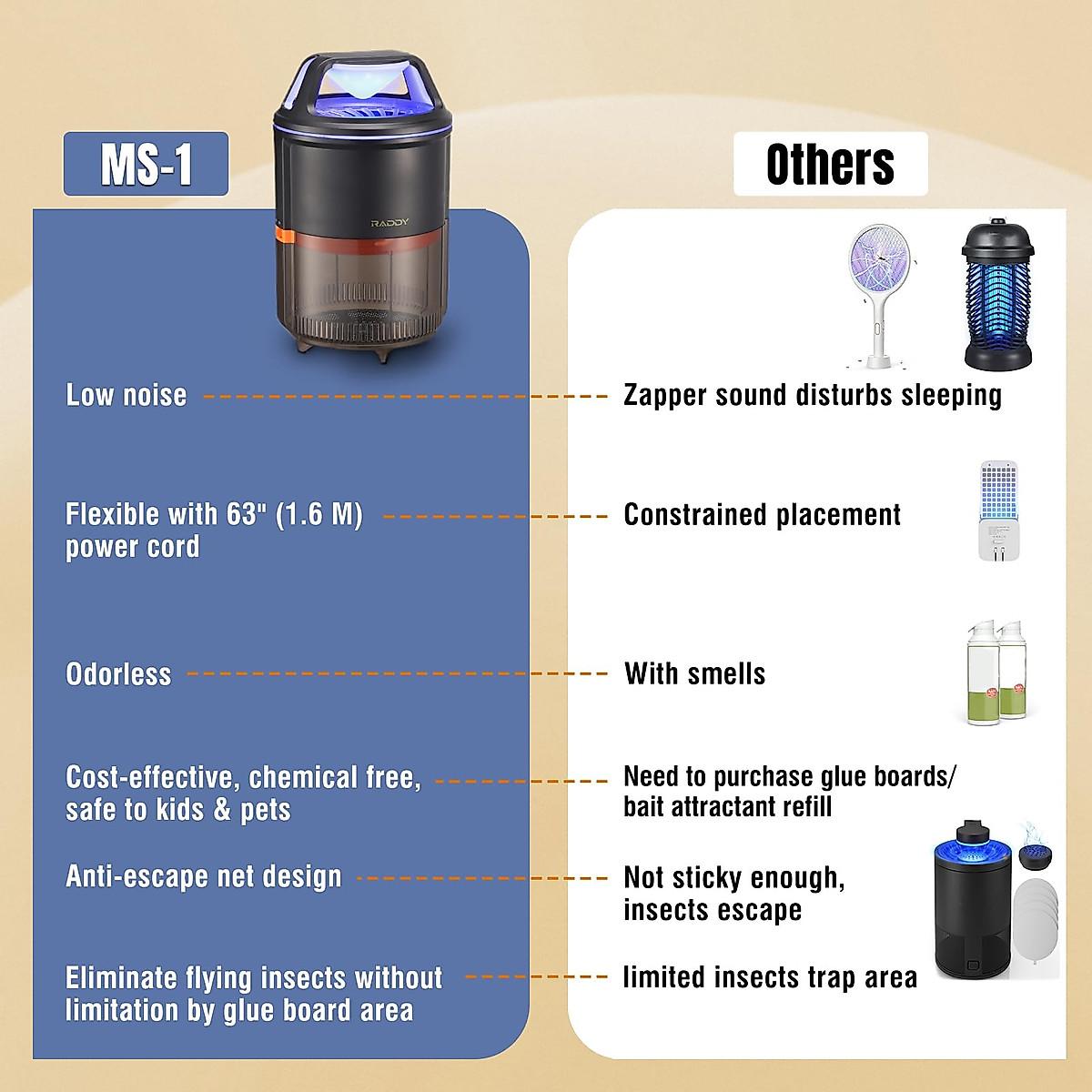 Raddy MS-1 Indoor Insect Trap with Suction, Electric Pest Killer for Fruit Fly/Mosquito/Gnats/Moths, Anti-Escape Net Design, Physical Pest Control, Flying Bug Catcher for Home Kitchen Greenhouse