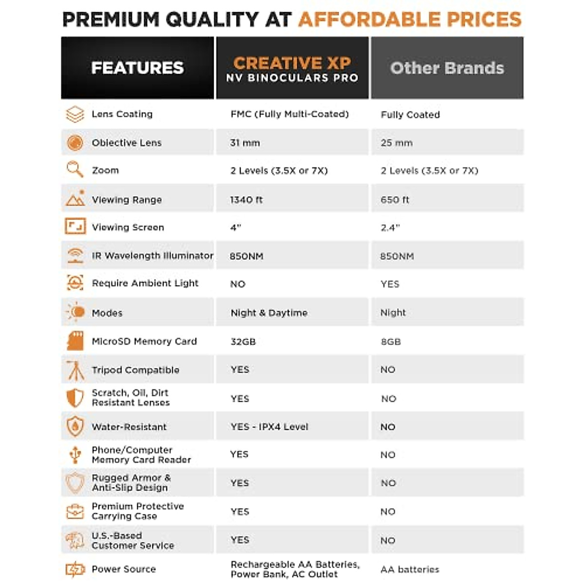 CREATIVE XP Night Vision Goggles - GlassCondor Pro - Digital Military Binoculars w/Infrared Lens, Tactical Gear for Hunting & Security, Black