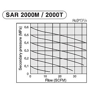 PneumaticPlus SAR2000M-N02BG Miniature Air Pressure Regulator 1/4" NPT - Gauge, Bracket