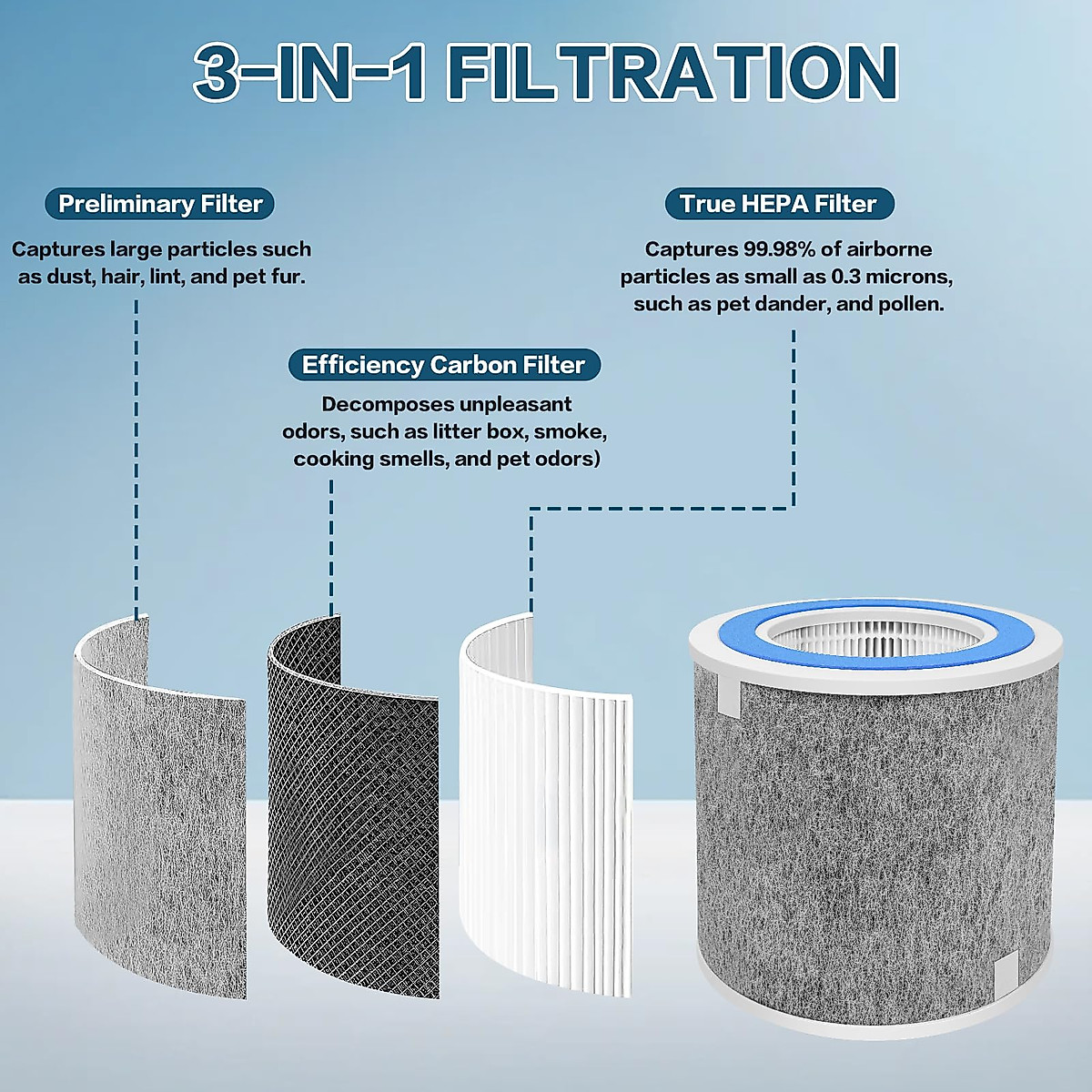 2 Pack HE1FKBASMB Replacement Filter for Shark Purifier HP152 HP100 HP100C HP102 HP102C HP102PET HP105 HP130 HP132 HC450 HC450C HC451 HC452 HC452C HC455 UA455, True HEPA & Odor Lock, HE1FKPET HE1FKBAS