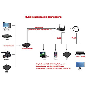 iseevy H.265 H.264 SDI Video Encoder Portable Wireless WiFi Encoder for IPTV Live Stream Broadcast Support RTMP RTMPS SRT RTSP UDP RTP HTTP FLV HLS TS Protocols and Live Platforms