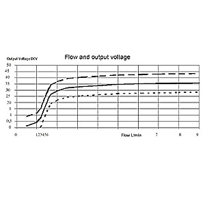 Beduan Micro Water Turbine Generator Hydroelectric Power G1/2" Male Thread 12V Micro Hydro Generator Changeing Tool