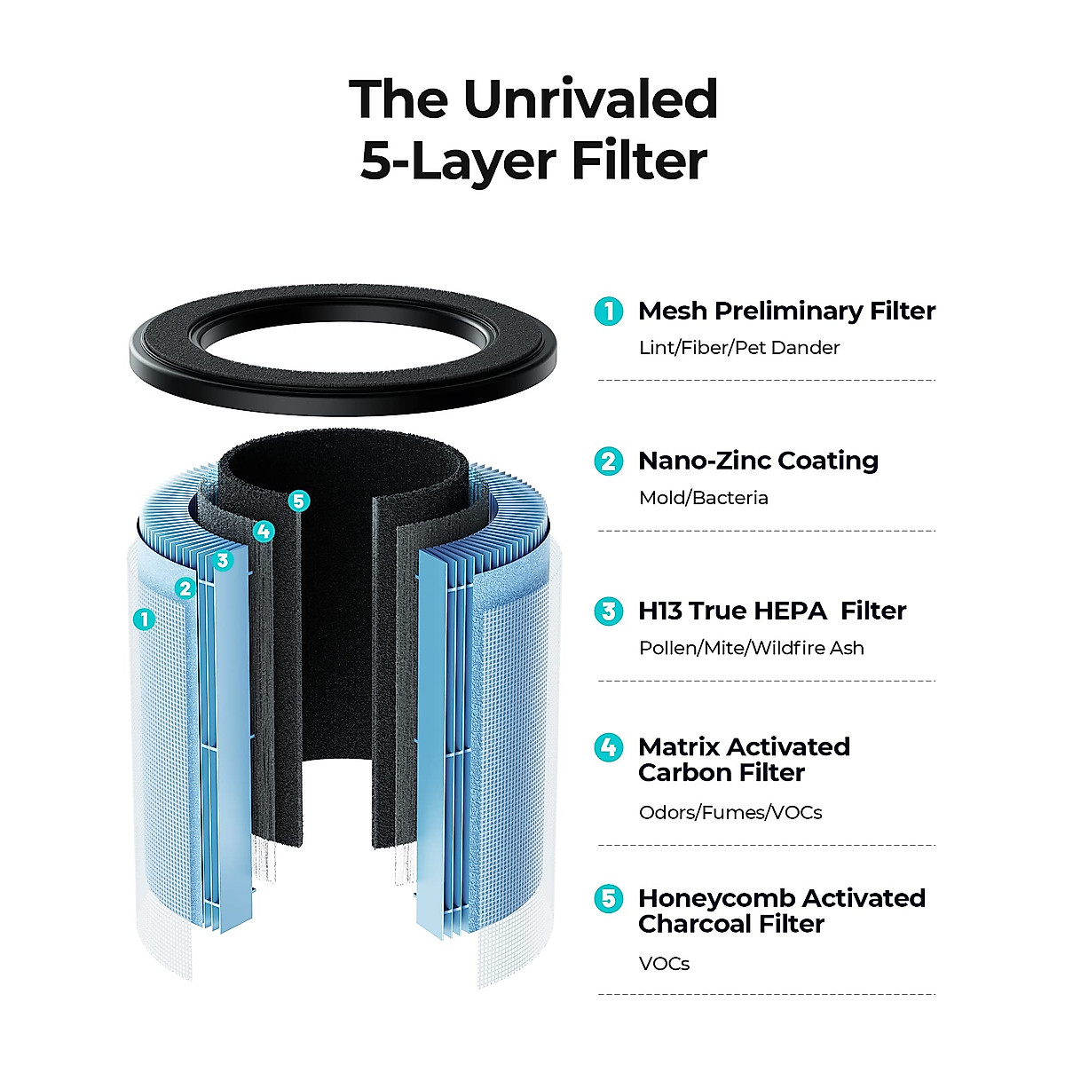 Homvana H201 Air Purifier Replacement Filter, 3-in-1 True HEPA, High-Efficiency Activated Carbon 1 Pack