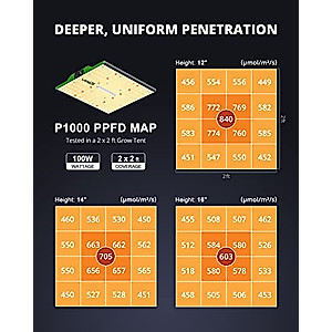 VIPARSPECTRA P1000 LED Grow Light with Samsung LM301B Diodes & Dimming Daisy Chain, Full Spectrum for Indoor Plants Veg Bloom for 3x3/2x2 Grow Tent