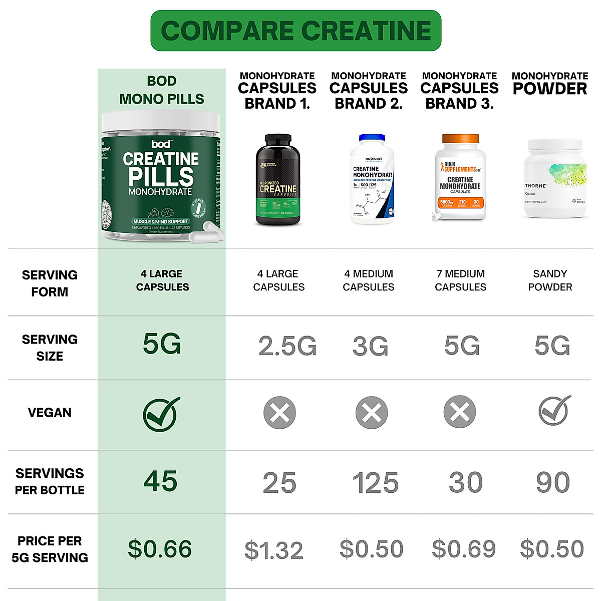 Goba Tea BOD Creatine Monohydrate Pills for Muscle Support, Vegan Pre or Post-Workout Creatine Capsules for Women and Men, 5g Micronized & Instantized Creatine per Serving, 45 Servings, 180 Capsules