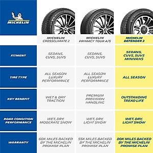 MICHELIN Defender2 All-Season Tire for Cars, Minivans, SUVs and Crossovers, 225/65R17 102H