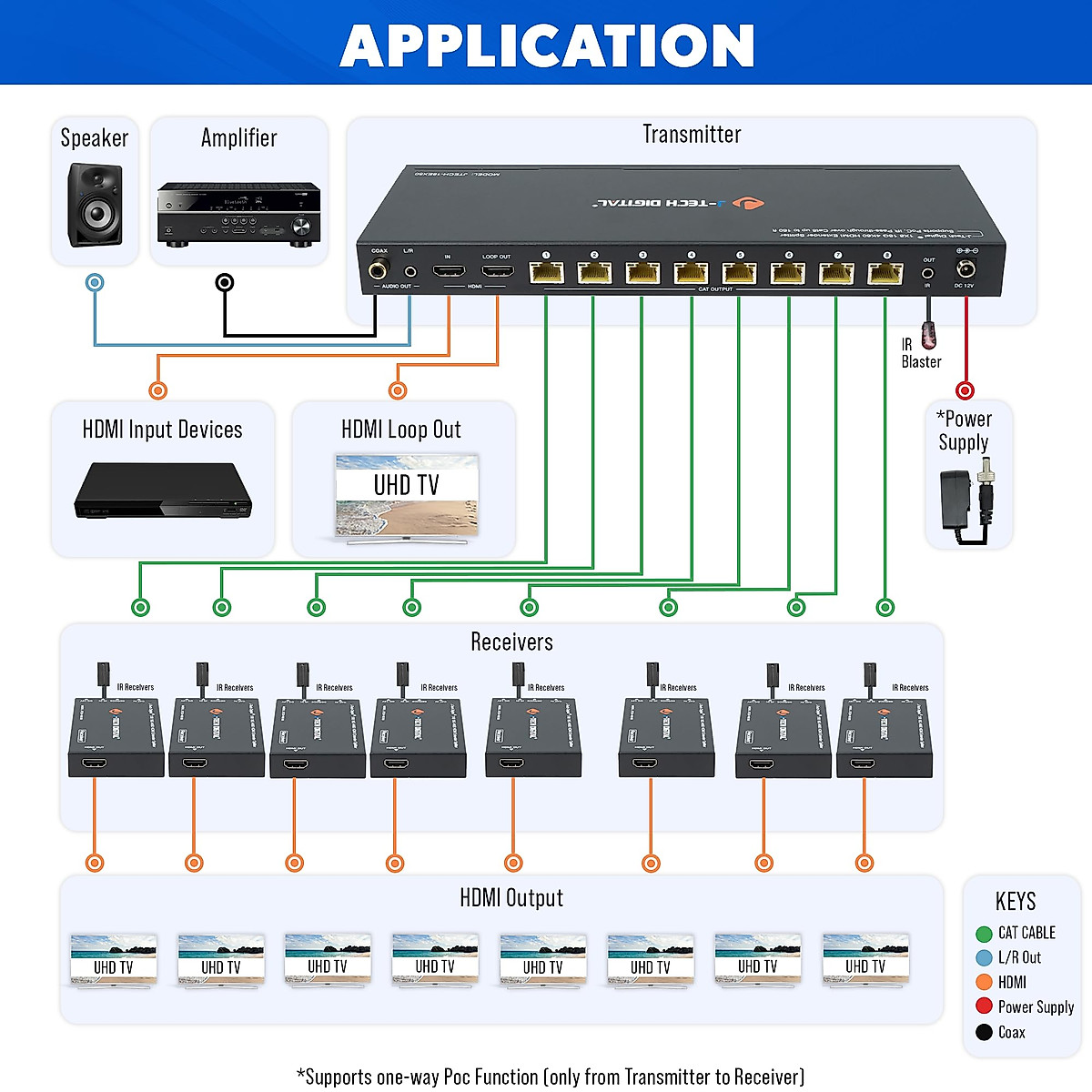 HDMI 2.0 4K Extender Splitter Over Single Cable CAT6 with PoC Up to 196 FT 1-in 8-Out w/Local Loop Output & Low Latency by J-Tech Digital [JTECH-18EX50]