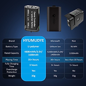 HYUMUDYE Rechargeable Controller Battery Pack for Xbox Series X|S, Xbox One S/X, Xbox Elite, Rechargeable Lithium Battery with 4800mWh Capacity, Enjoy Max 40Hrs Wireless Game time