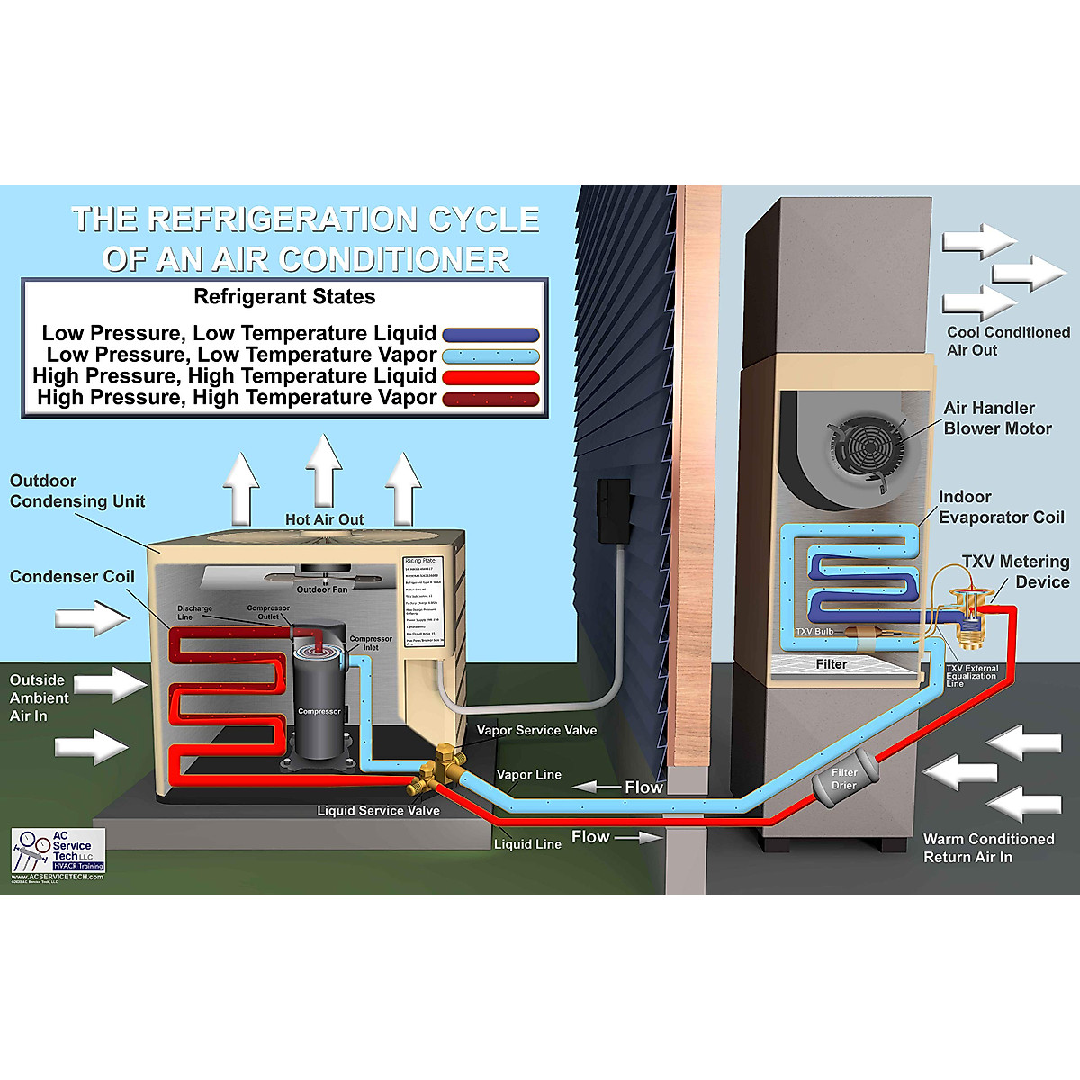 AC Service Tech LLC HVAC Refrigeration Cycle Posters (Small (18" x 12"))