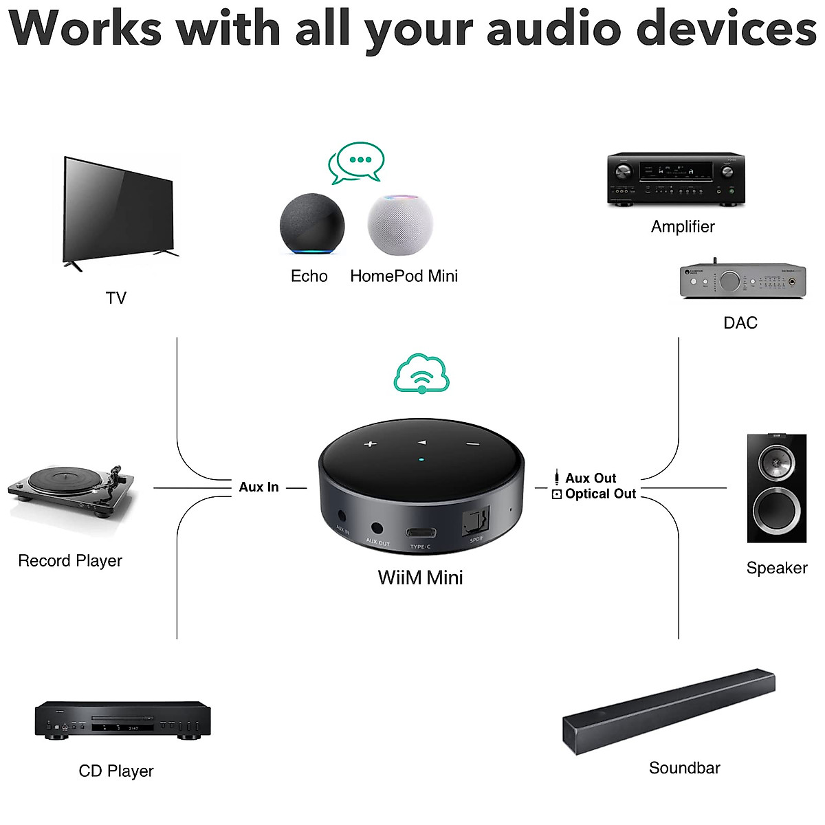 WiiM Mini AirPlay2 Wireless Audio Streamer, Multiroom Stereo, Preamplifier, Works with Alexa and Siri Voice Assistants, Stream Hi-Res Audio from Spotify, Amazon Music and More