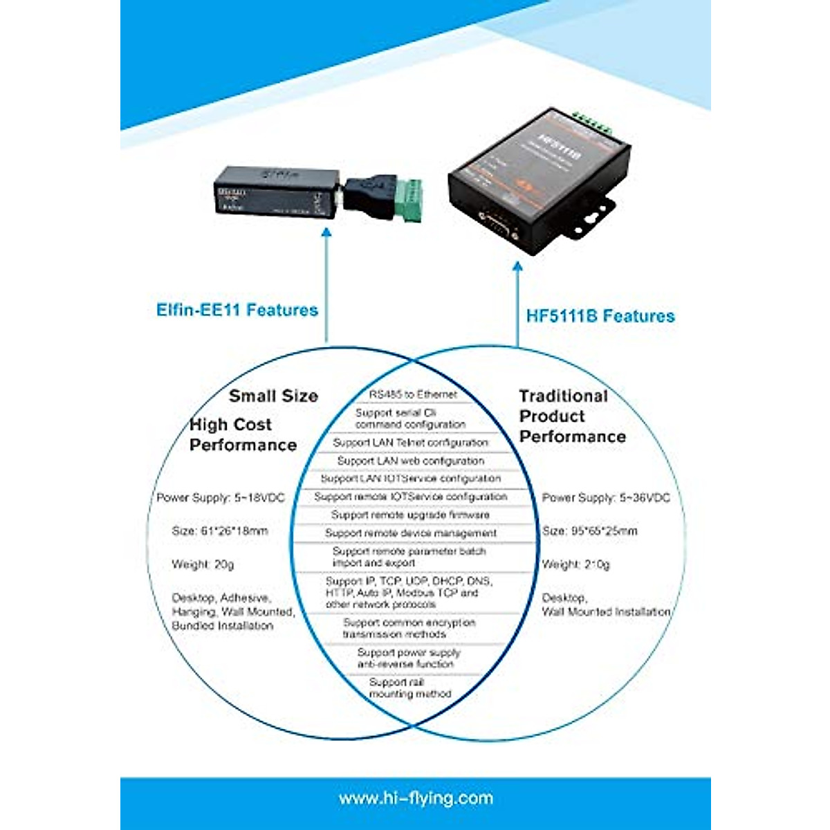FH HF Serial Port RS485 to Ethernet Device Server Module Support Elfin-EE11 TCP/IP Telnet Modbus TCP Protocol (Single Serial Server)