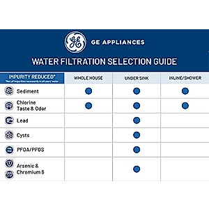 GE Whole House Water Filtration System | Reduces Sediment, Rust & More | Install Kit & Accessories Included | Filter Not Included | Replace Filters (FXHTC, FXHSC) Every 3 Months | GXWH40L