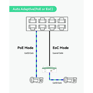 LINOVISION Industrial 8-Port EOC & POE Switch with 6pcs EOC Transmitters, Long Reach PoE Over Coax or UTP Cable, Simplified Wiring, Upgrading Analog System to IP Surveillance System