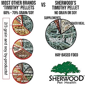 Adult Rabbit Food Timothy Hay Pellet 10 pounds. This Sherwood Pet Health hay-Based Formula is Grain-Free and Soy-Free for Better Digestion. Its Also scientifically Balanced for Better Urinary Health.