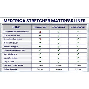 Medtrica Economy Line Stretcher/Gurney Replacement Mattress with Vinyl Cover - Fits Stryker and Hill-ROM Stretchers and Gurneys