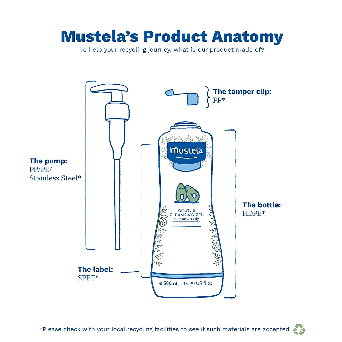 Mustela Baby Gentle Cleansing Gel - Baby Hair & Body Wash - with Natural Avocado fortified with Vitamin B5 - Biodegradable Formula & Tear-Free â€“ 25.35 fl. oz. (Pack of 1)