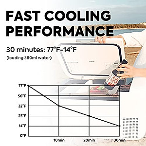 ICECO GO20 Dual Zone Portable Refrigerator, Separate Control, 21 Quart/20 Liter, DC & AC, 0℉ to 50℉, with Danfoss Compressor, Mini Fridge Cooler Refrigerator for Outdoor, Home Use, White