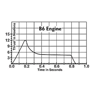 Estes B6-6 Engine Pack (3-Each)