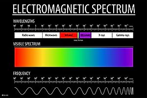 Laboratory Posters Electromagnetic Spectrum and Visible Light Educational Reference Chart Patterns Poster Science Black Cool Wall Decor Art Print Poster 18x12