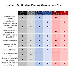 Halberd Bit Holder, Magnetic, Universal, Horizontal Storage for Hand Clearance, Screws to Belt Clip Mount, for Milwaukee, DeWalt, Makita, Bosch, Ryobi, and More - 2 Pack