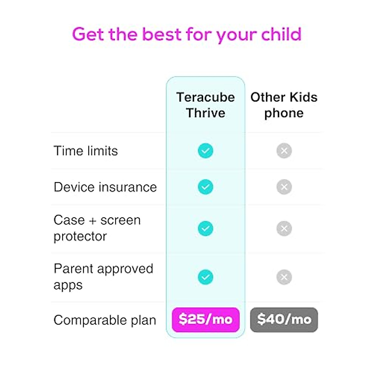 Teracube Thrive Smartphone for Kids (Age 8 to 17) - with Parental Controls, Safe Search, and Healthy Time Limits (Monthly Plan Required)