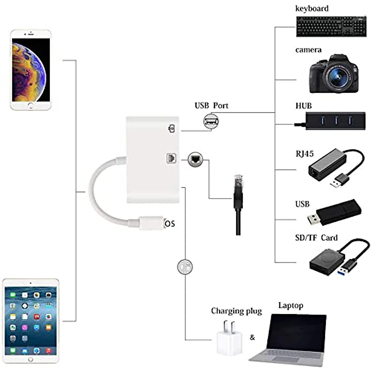Lightning to Ethernet Adapter, [Apple MFi Certified] 3 in 1 Network Adapter Compatible with Mobile Phone Pad to USB Camera Adapter/SD Card Reader/USB OTG Adapter High-Speed(White)