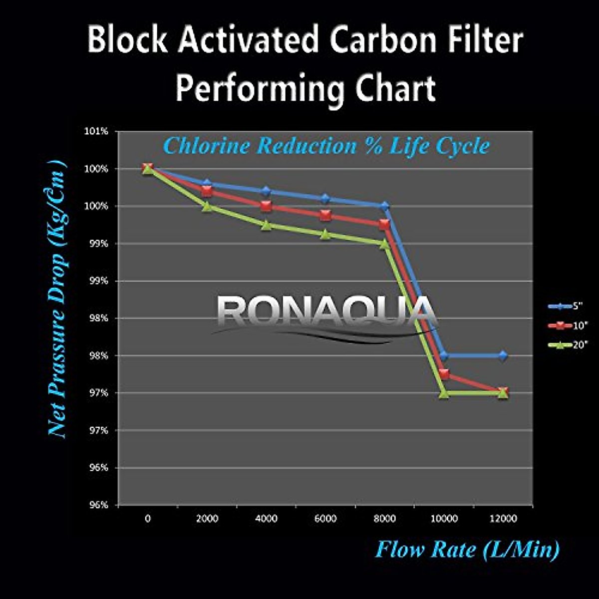 6 Block Activated Carbon 5 Micron Water Filters Set WELL-MATCHED with WFPFC8002, WFPFC9001, WHCF-WHWC, WHEF-WHWC, FXWTC, SCWH-5