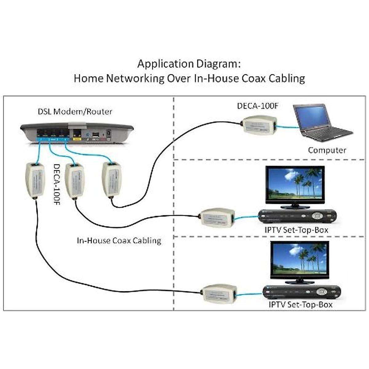Ethernet Over Coax EOC Adapter Kit (DECA-100) - Twin Pack - by PAIRTEK