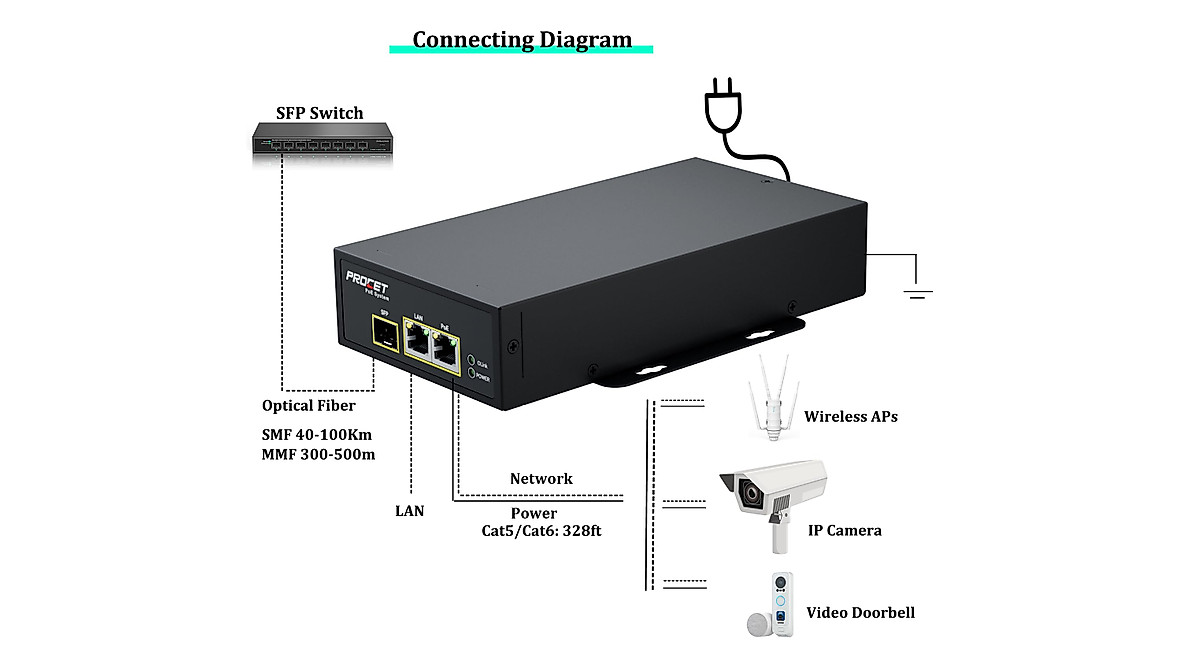 PROCET SFP PoE Injector - 95W Fiber Power Supply