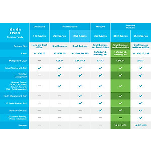 Cisco SG350X-48P Stackable Managed Switch | 48 Gigabit Ethernet (GbE) Ports | 2 x 10G Combo + 2 x SFP+ | 382W PoE | Limited Lifetime Protection (SG350X-48P-K9-NA)