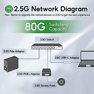 SODOLA 8-Port Unmanaged 2.5G Switch| 8 x 2.5GBASE-T Ports,128Gbps Switching Capacity, Plug & Play/Desktop-Mount/Fanless Metal Design for Home Entertainment or SOHO Networking