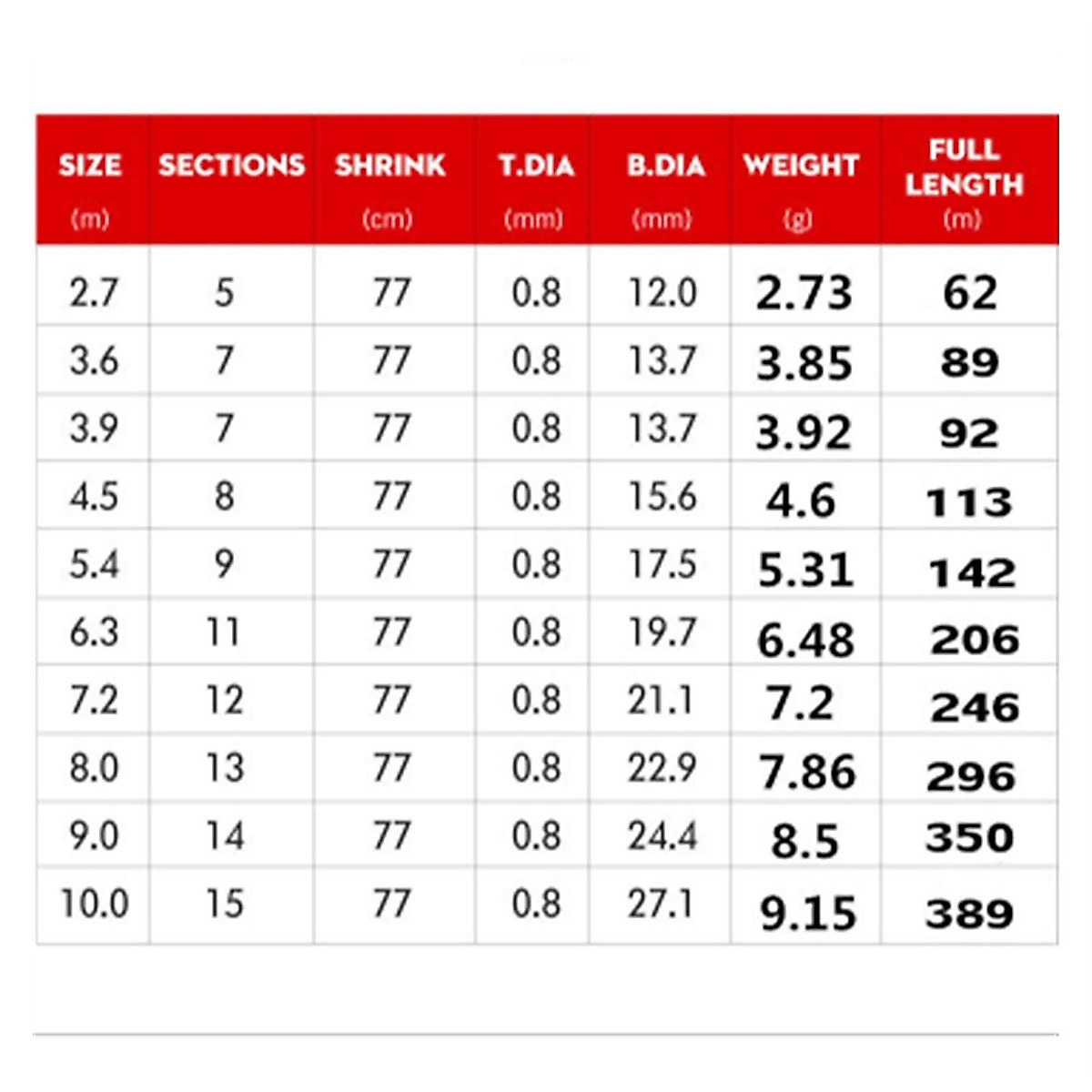 Carbon Fiber Telescopic Power Hand Pole Fishing Rod 2.7M-10M Travel Ultra Light Carp Fishing Rod Feeder DaJiKan (Color : Black, Length : 4.5m)