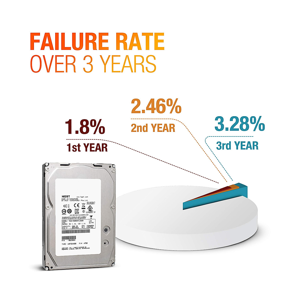 HGST Ultrastar 15K600 | HUS156060VLS600 | 0B23663 | 600GB 15K RPM SAS 6Gb/s 64MB Cache | 3.5in LFF | - w/ 2 Year Warranty(Renewed)