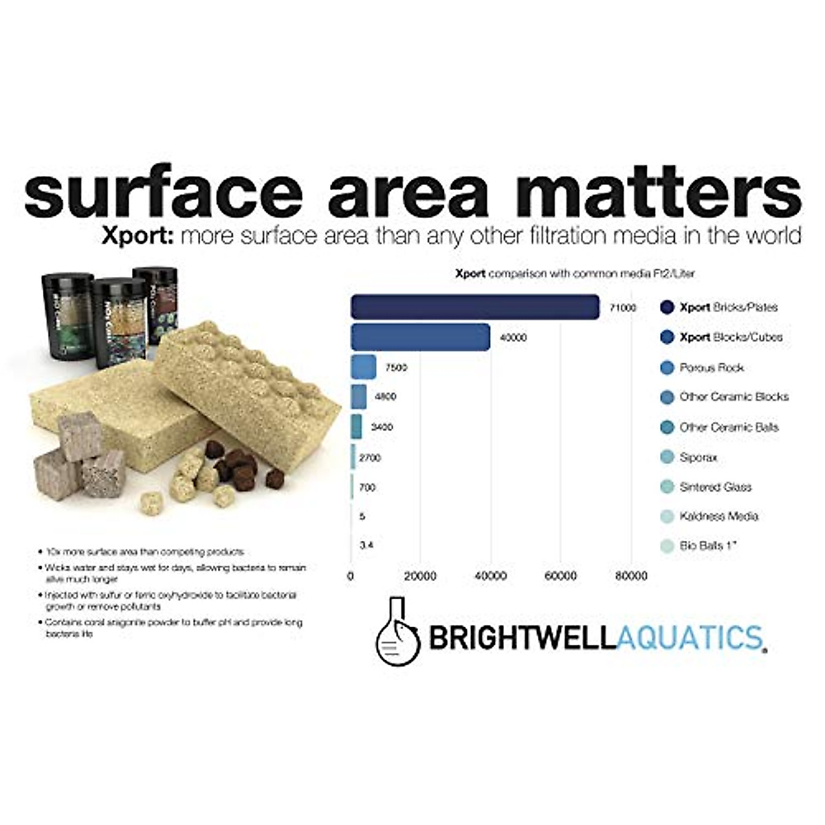 Brightwell Aquatics Xport-BIO Block - Biological Filtration Mediafor Bacteria Growth and Phosphate Reduction (XPBLOCKBIO2.0in-3pk)