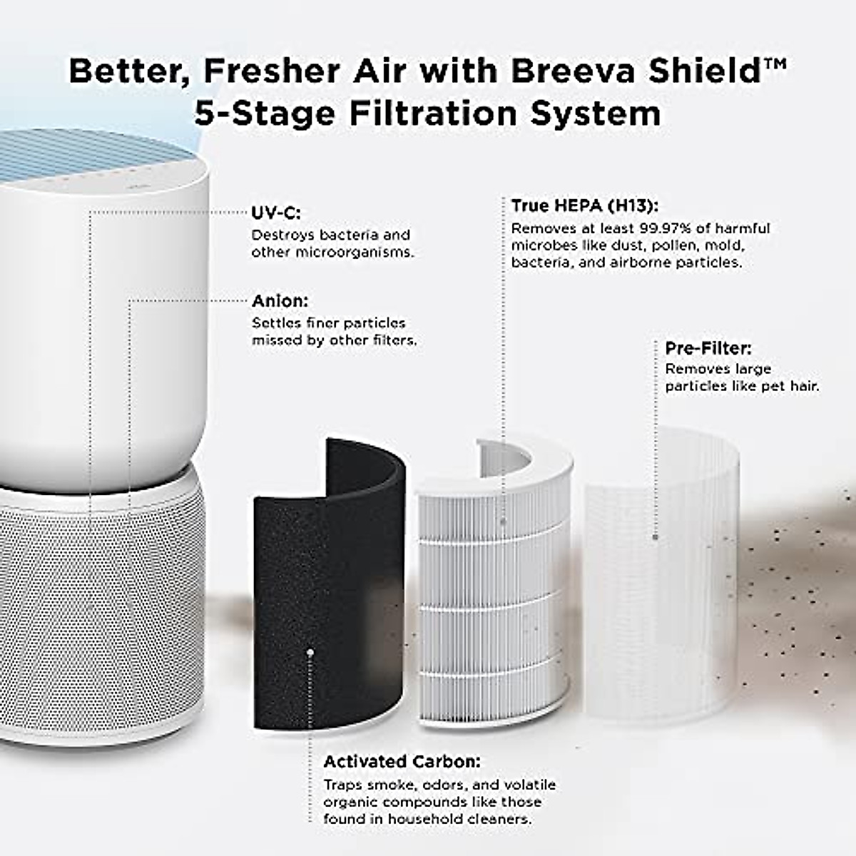TCL Breeva A5 Smart Air Purifier with 5-Stage Clean, True HEPA (H13), Removes 99.97% of Dust/Bacteria/Odors & More, App & Voice Control, Auto Shield, Ultra-Quiet, White (A515W)