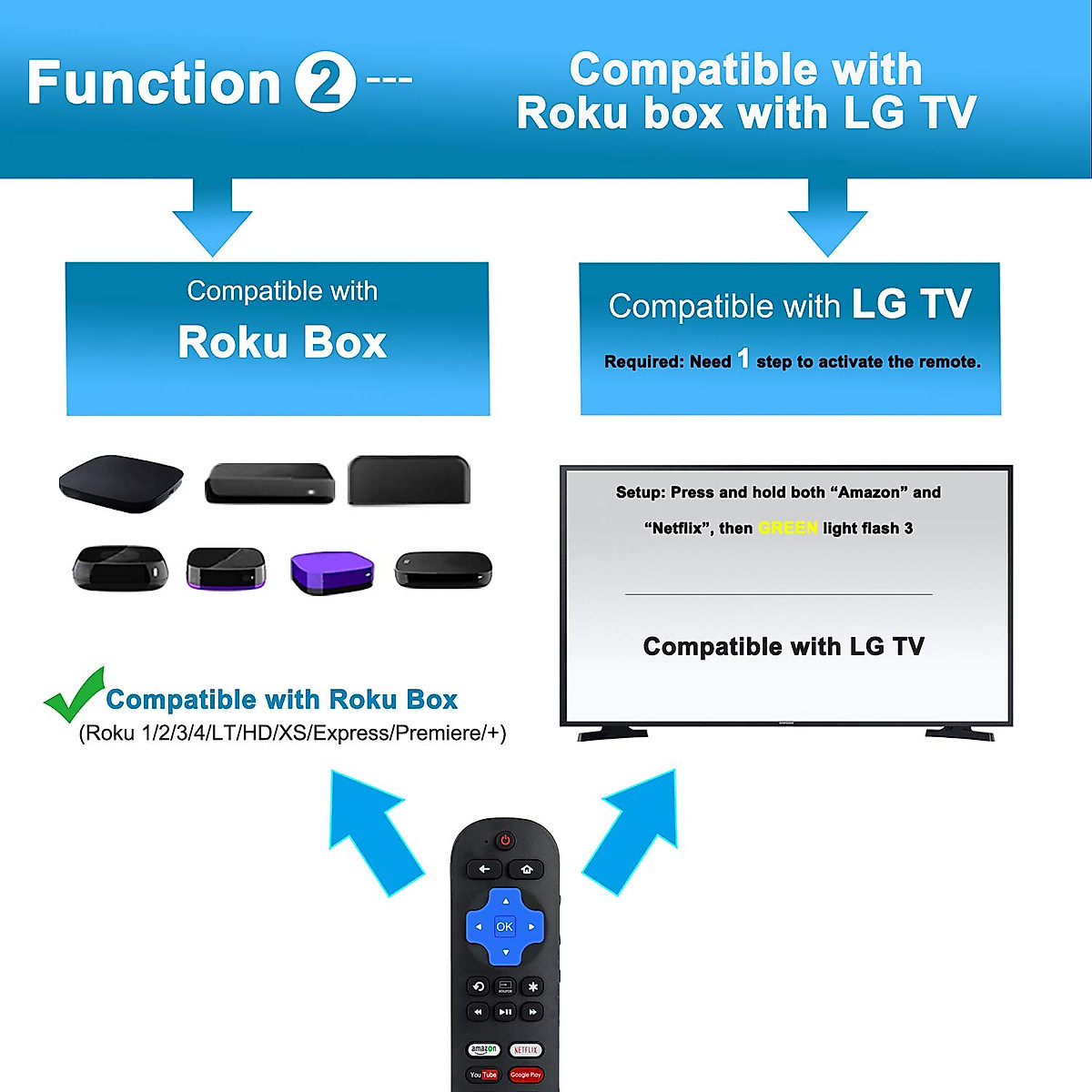 NSFKCED Remote Control Compatible with Roku Box Player 1 2 3 4 Express + Premiere +,Feature with 6 Buttons to Control for Samsung/LG Smart TV All in One (Programmable Remote with IR Learning Feature)