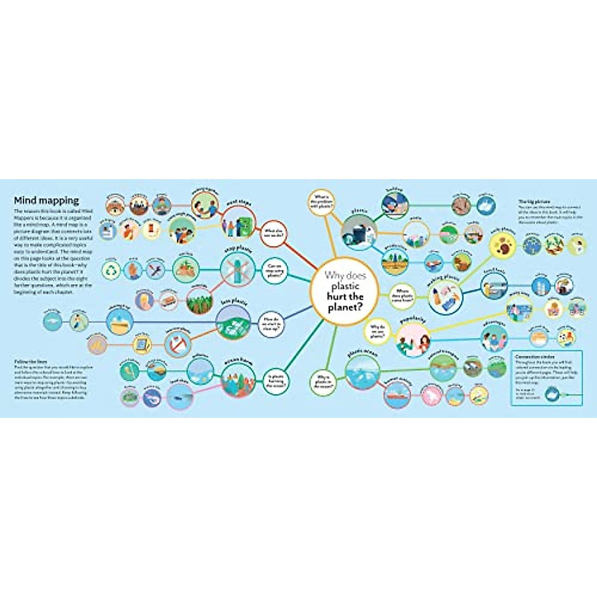 Why Does Plastic Hurt the Planet?: How our stuff is harming the Earth, and what you can do to reduce your use (Mind Mappers)