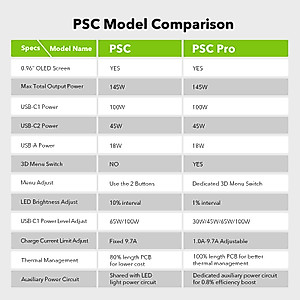 SYMIK 100W Charger & 145W Power Source for Ryobi 18V Batteries, Advanced Two-Way Charger & Portable Power Source w/OLED Screen for Ryobi 18 Volt Li-ion, 2 USB-C & 1 USB-A Port, LED Task Light (PSC)