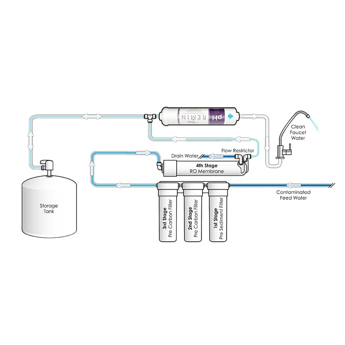 REMIN - Reverse Osmosis remineralizer. Made in USA with Balanced Blend of Minerals. Increase pH, Total dissolved Solids, antioxidants and Hydration.