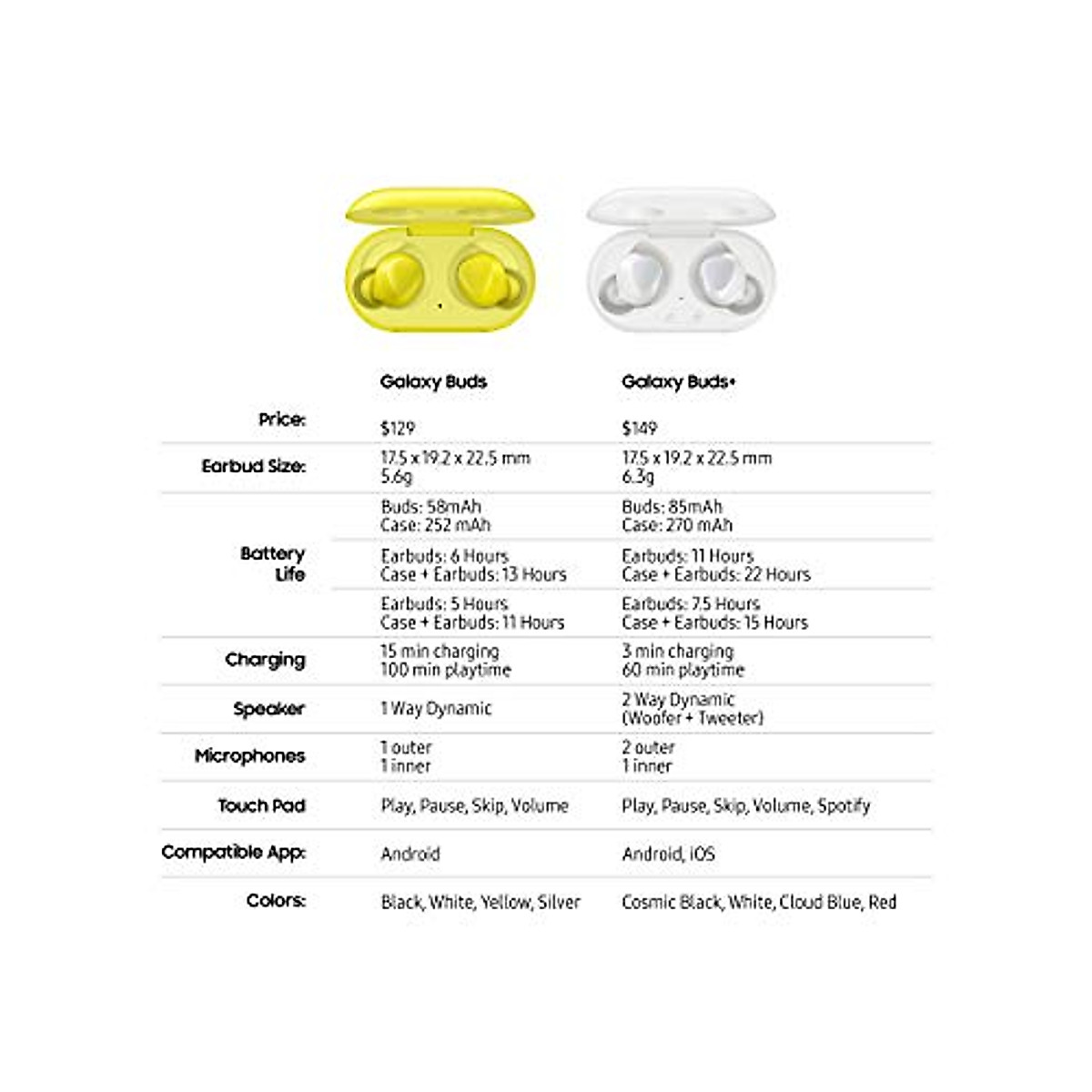Samsung Galaxy Buds Plus, True Wireless Earbuds Bluetooth 5.0 (Wireless Charging Case Included), Black – US Version