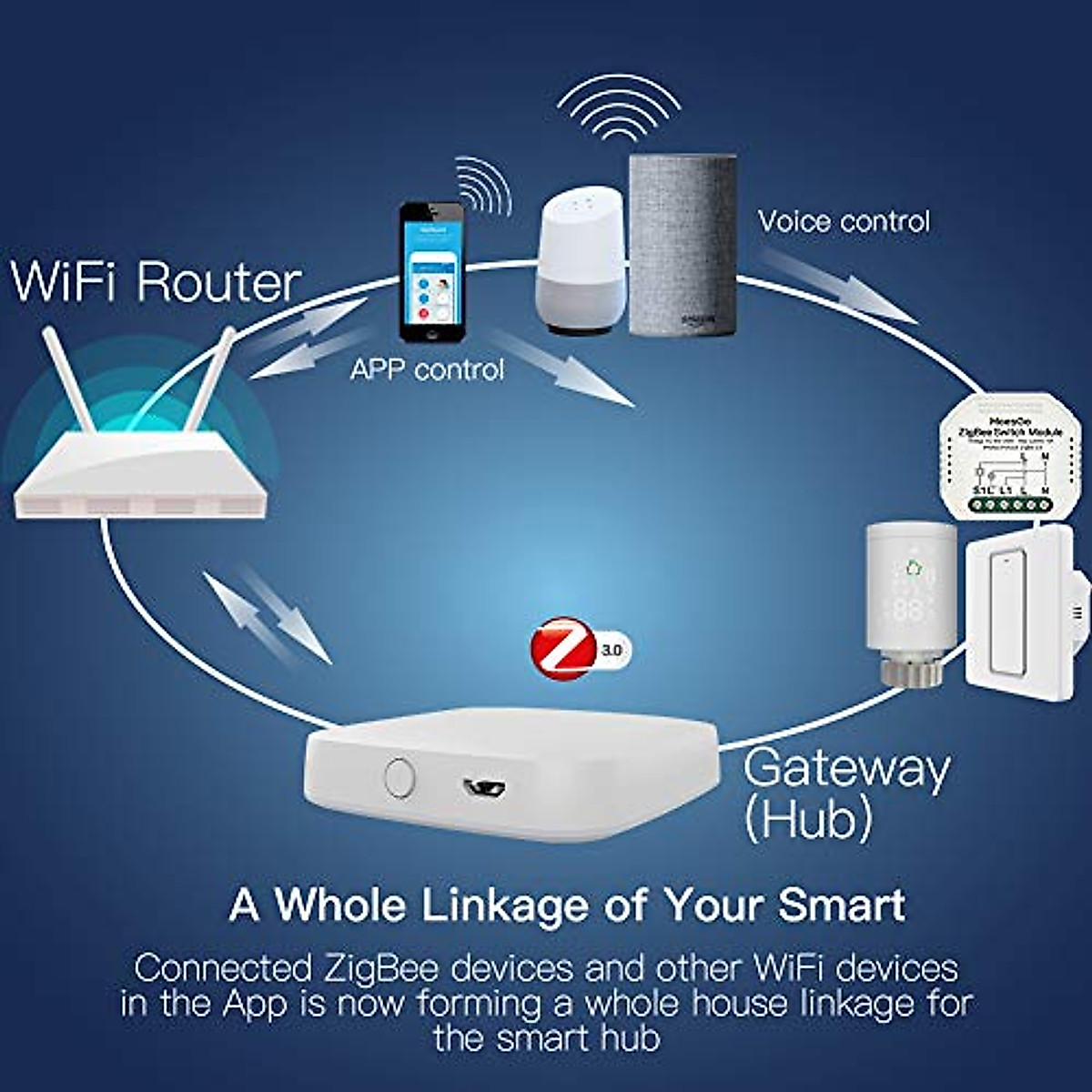MoesGo Tuya ZigBee Hub, Only Support Tuya Device, Work with Smart Life App, Intelligent Bridge Wireless Smart Home Gateway Voice Control via Alexa, Google Home