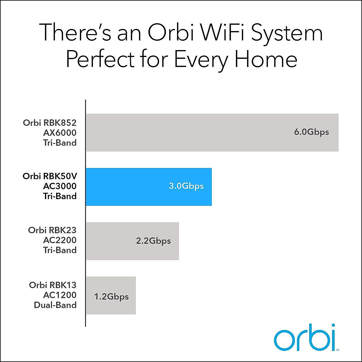 NETGEAR Orbi Voice Whole Home Mesh WiFi System - fastest WiFi router and satellite extender with Amazon Alexa and Harman Kardon speaker built in, AC3000 (RBK50V) (Renewed)