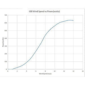 NINILADY 400w 600w MAGLEV Permanent Magnet Vertical Wind Turbine Generator 3 Phase AC 12v /24v with Free Controller Wind Power (24V, 400W)