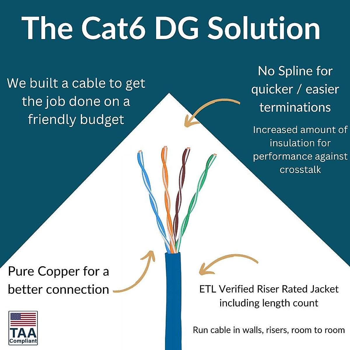 DG Cat6 Riser (CMR), 1000ft, Unshielded, 23AWG, Solid Bare Copper, Up to 10Gb Speeds, No Spline, Faster-Easier Terminations, 550MHz, ETL Listed, Indoor/Home/Commercial Use, Bulk Ethernet Cable, Blue
