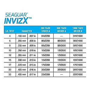 Seaguar Invizx Fluorocarbon Fishing Line 200yd 10 LB