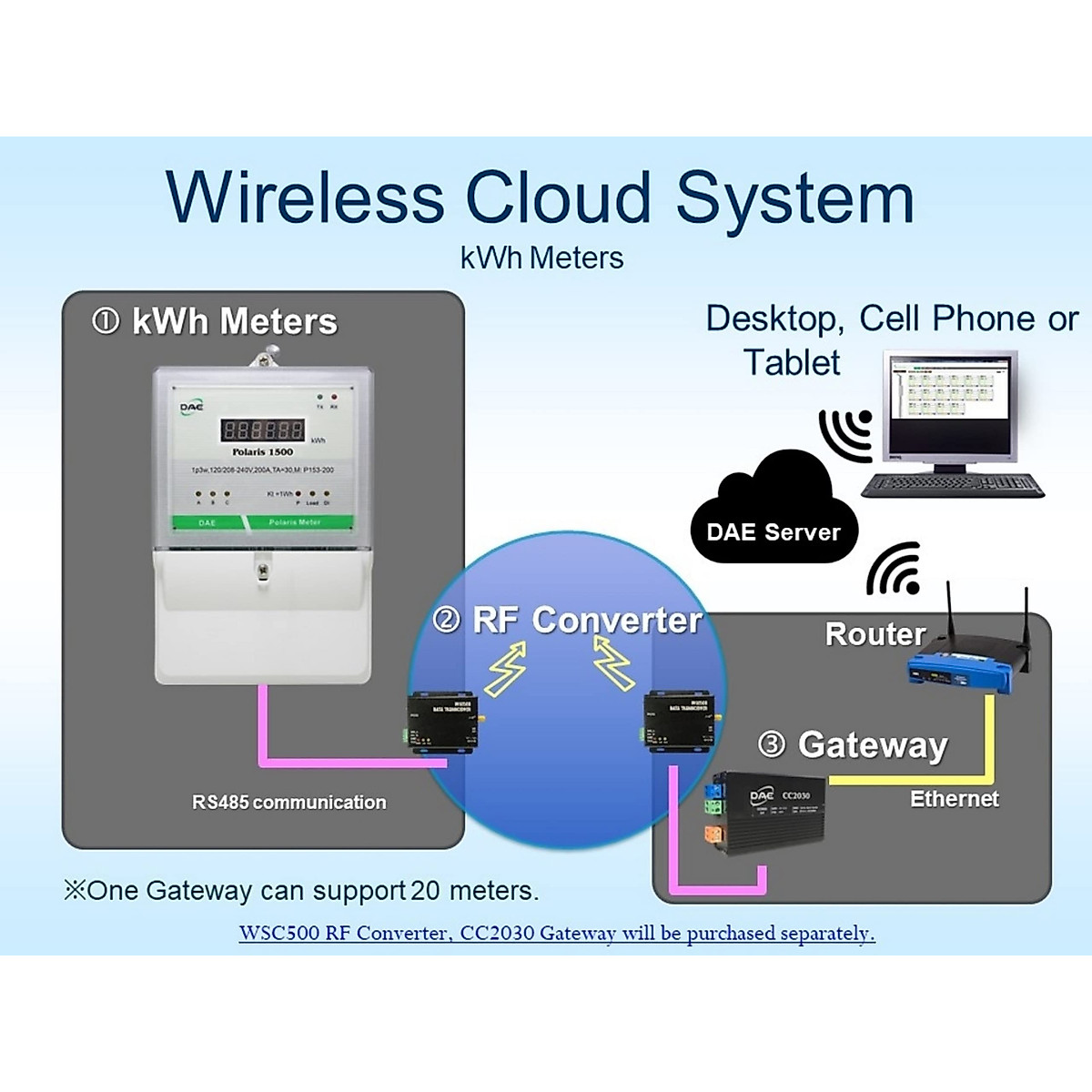 DAE P254-400-S KIT, UL kWh Smart Submeter, 3 Phase, 400A, 120/208v, 3 Solid Core CTs (inner dia 1.38"), RS485