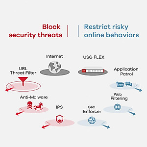 Zyxel USGFLEX700BUN - Bundled (USG310v2 BUN) UTM and VPN Firewall w/1 YR Bundled Licenses +1YR Nebula License