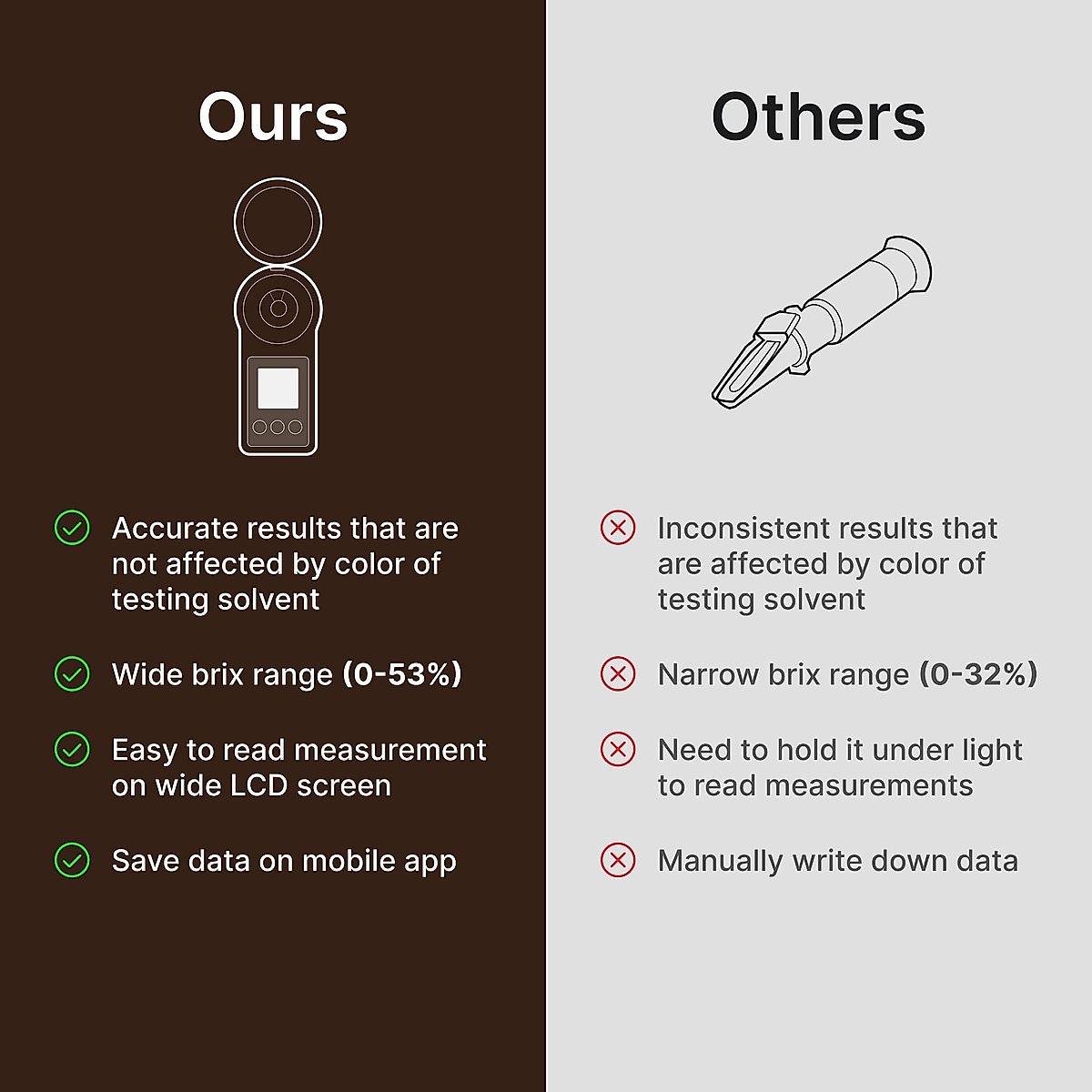 Digital Coffee Refractometer - Pairs with Smartphone | Range 0-27%; Accuracy ±0.2%; ATC 50°F to 140 °F | Portable Handheld | Made in Korea | Measures Coffee TDS Easy to Read | IP65 Waterproof